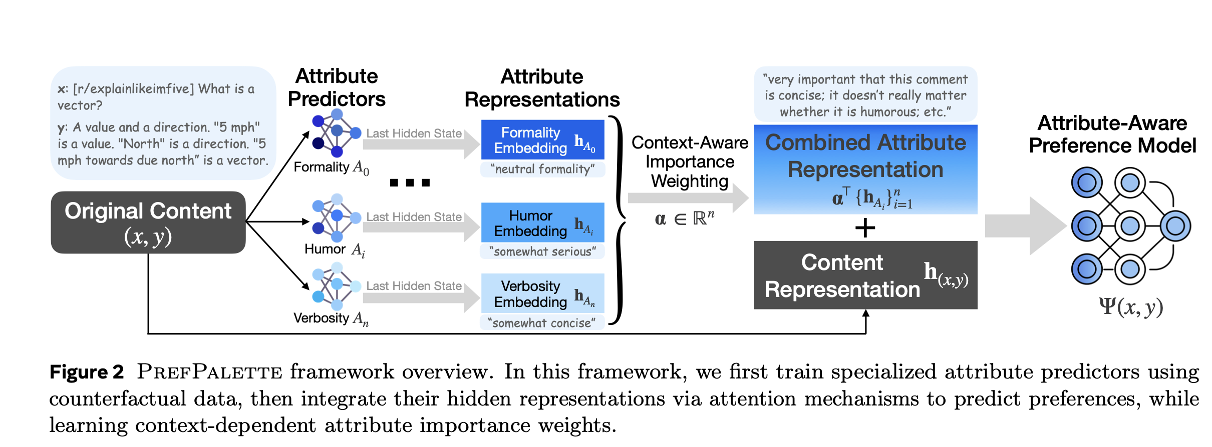 PrefPalette: Personalized Preference Modeling - Paper Presentation